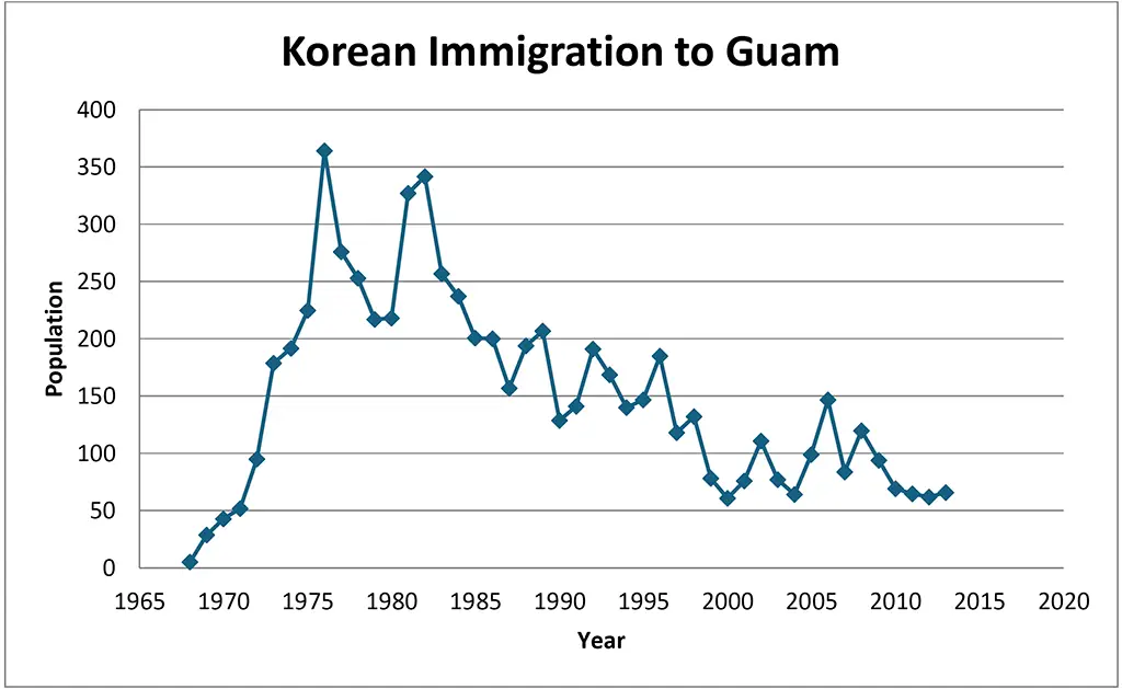 The Impact of Korean Communities in Guam - Guampedia